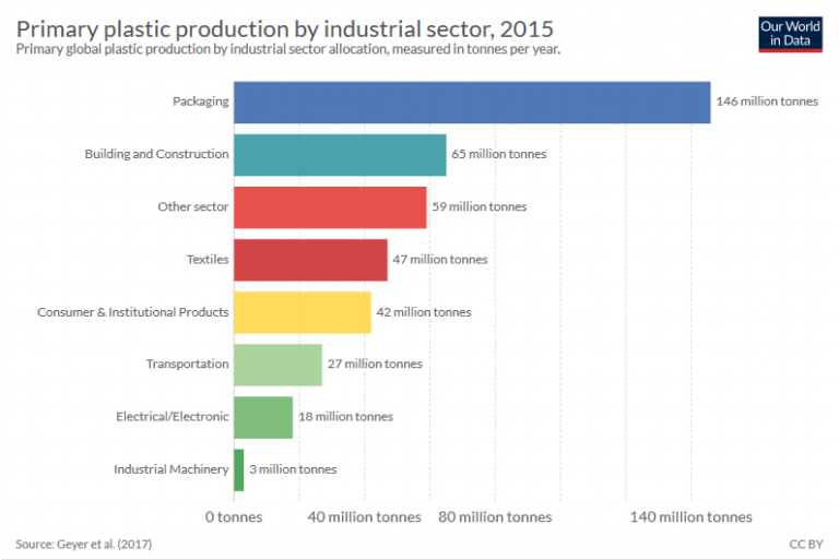 Cuánto Plástico Produce El Mundo Año A Año